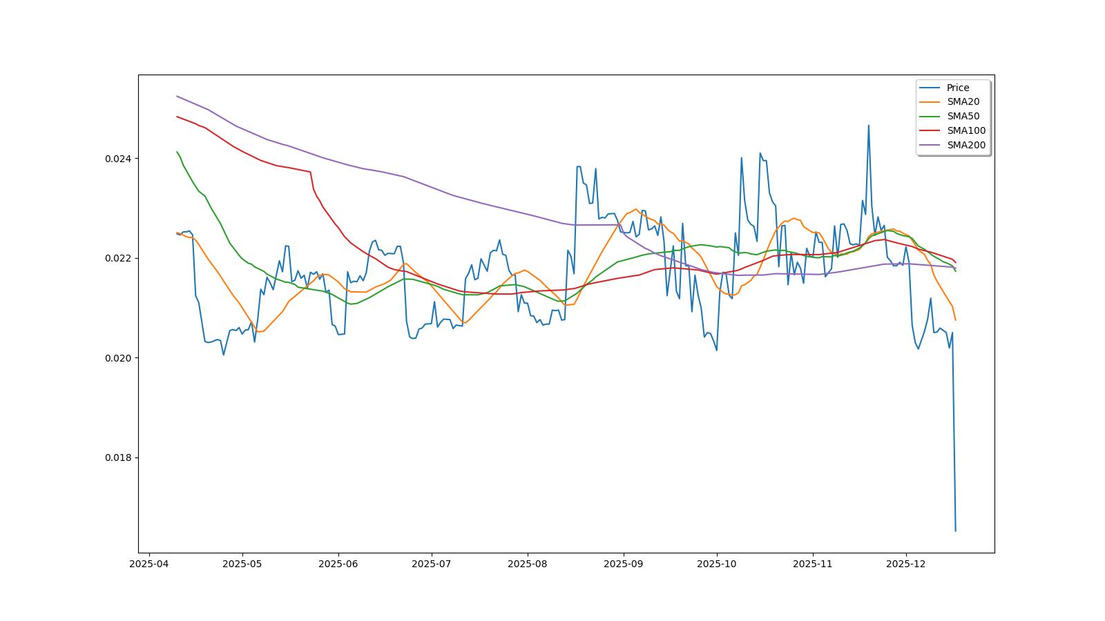 Hashtagger Simple Moving Averages