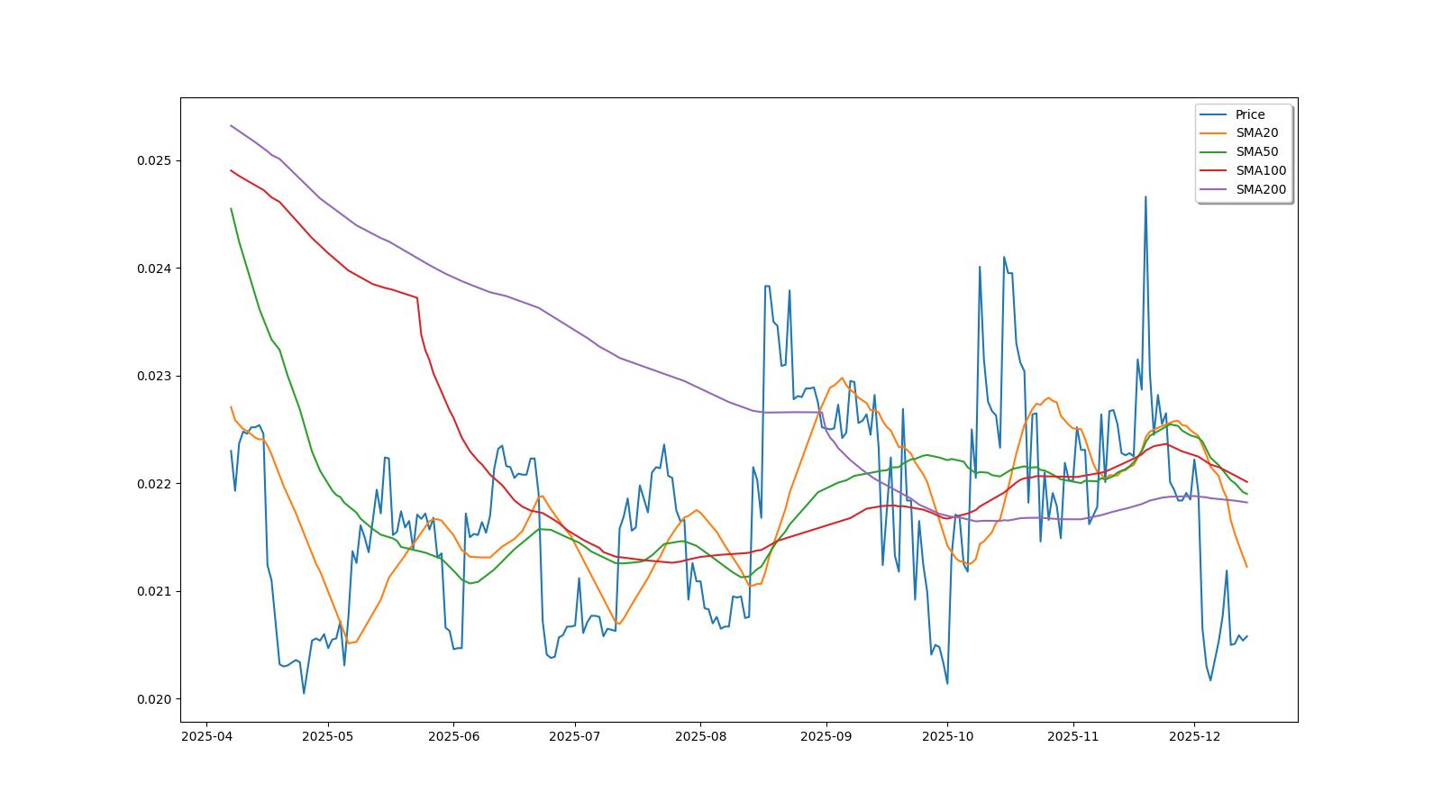 Hashtagger Simple Moving Averages