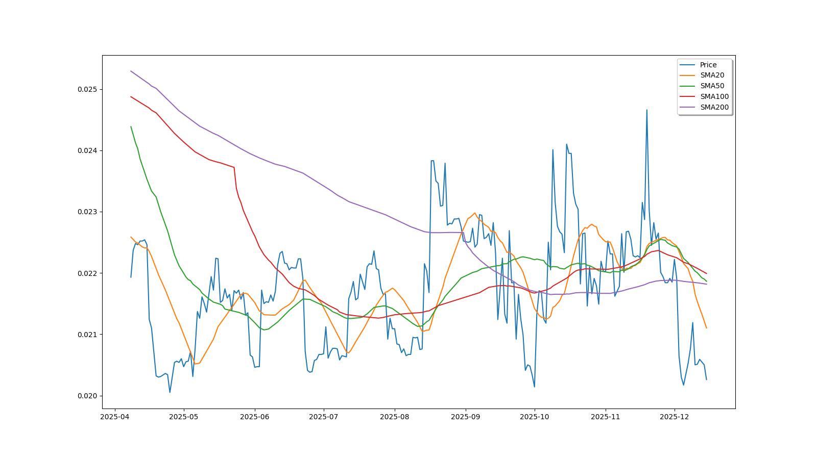 Hashtagger Simple Moving Averages