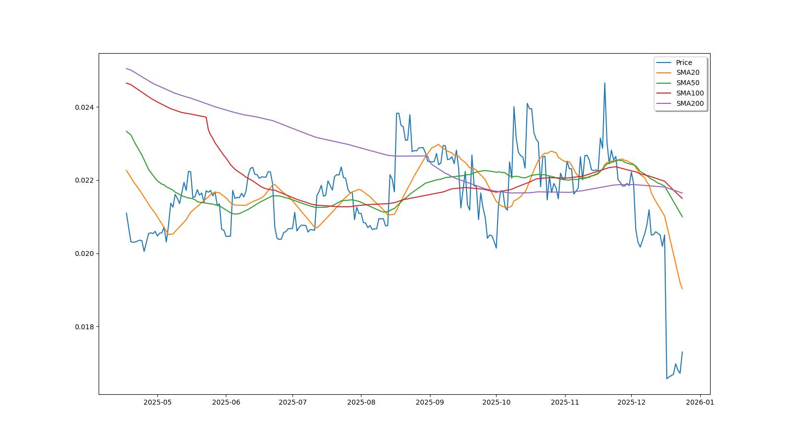 Hashtagger Simple Moving Averages