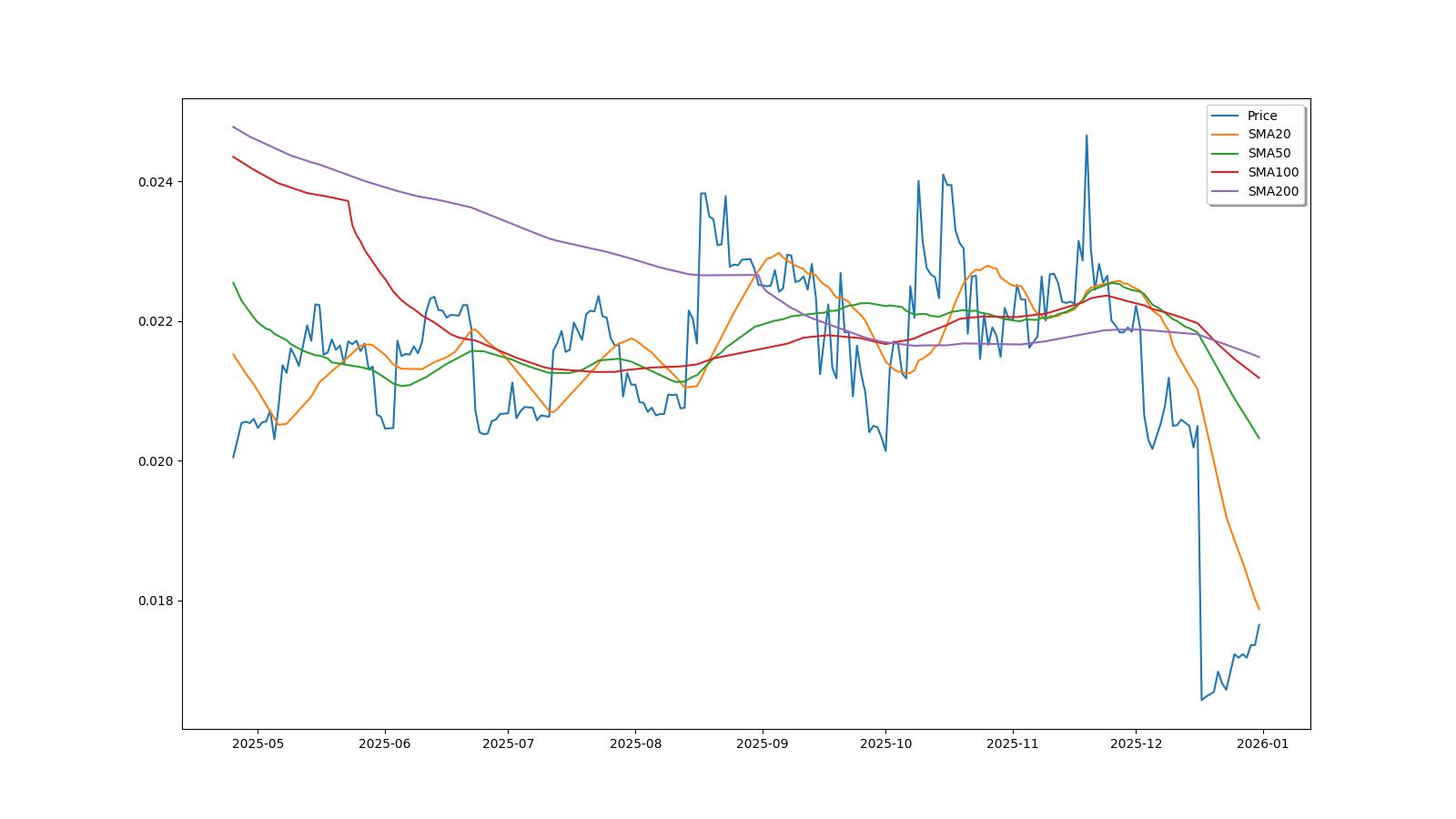Hashtagger Simple Moving Averages