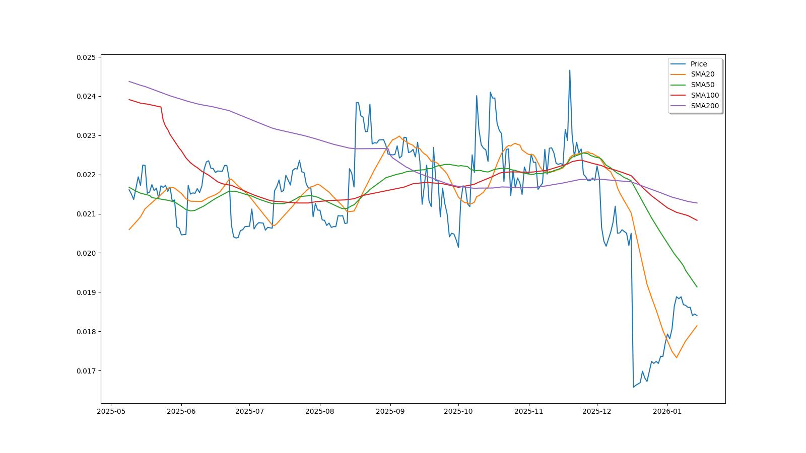 Hashtagger Simple Moving Averages
