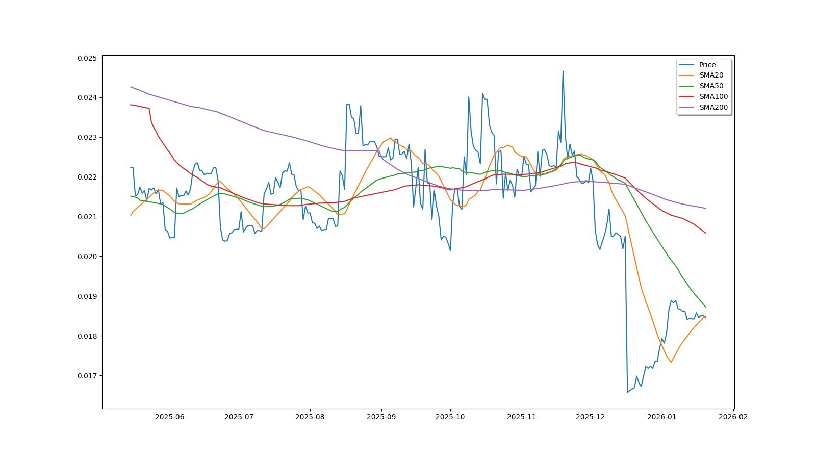 Hashtagger Simple Moving Averages