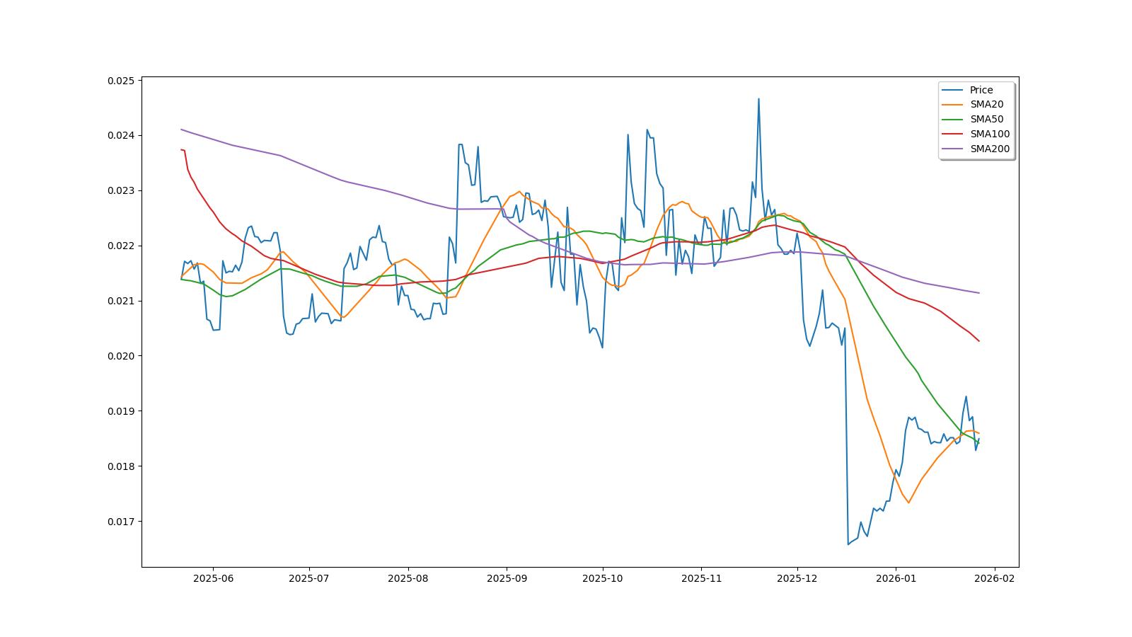 Hashtagger Simple Moving Averages