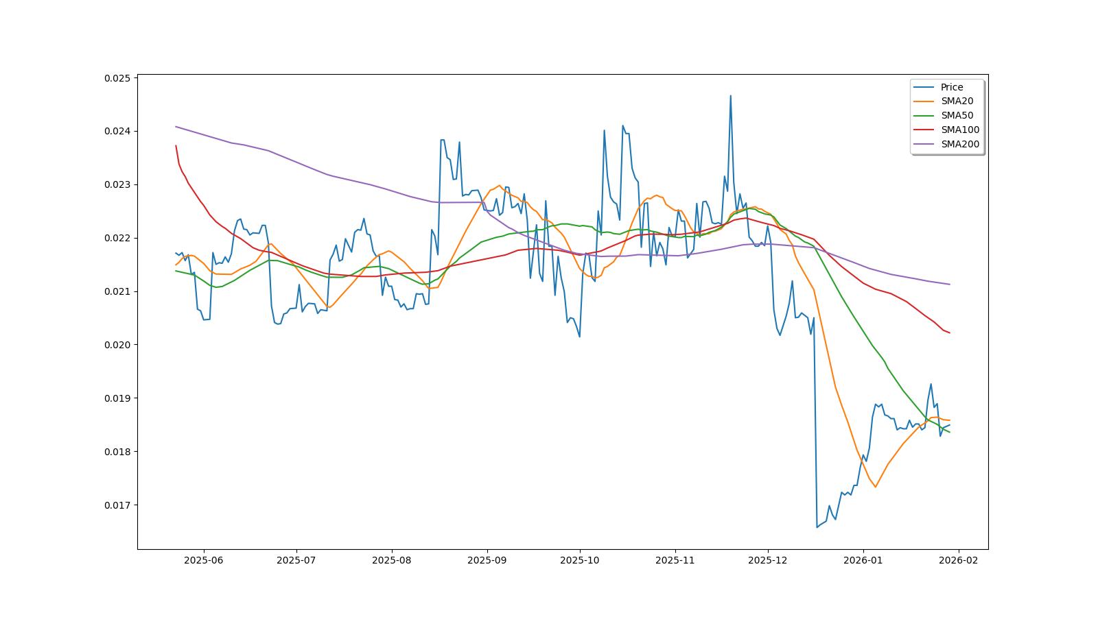 Hashtagger Simple Moving Averages