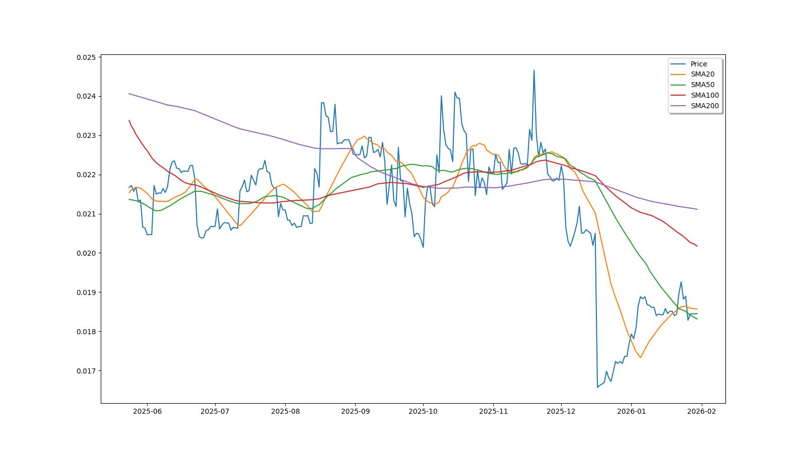 Hashtagger Simple Moving Averages