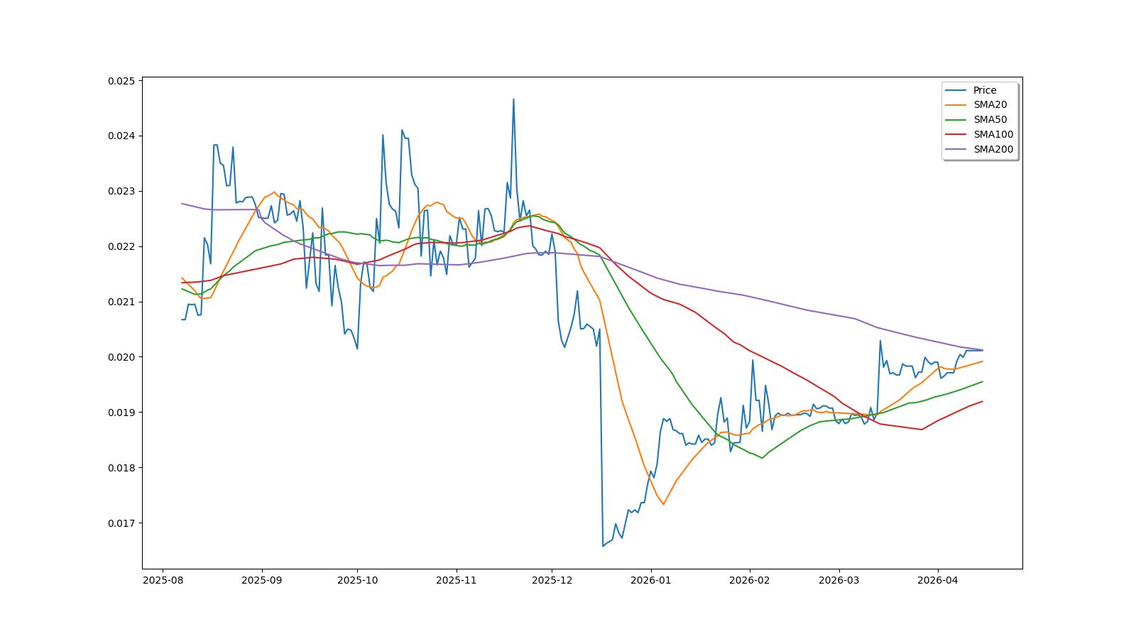 Hashtagger Simple Moving Averages