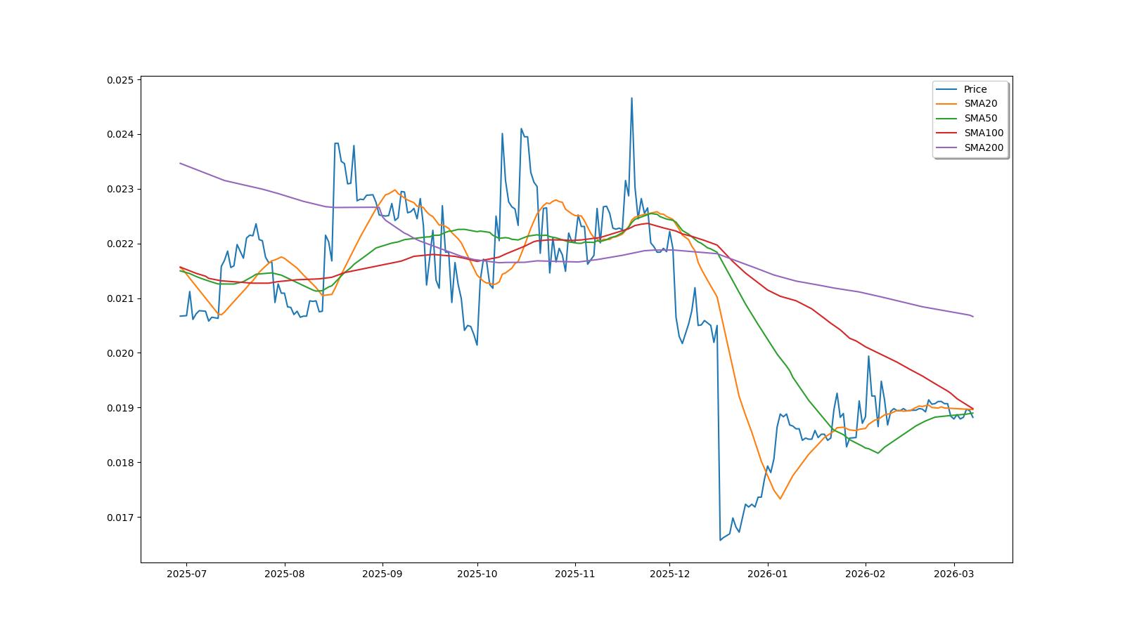 Hashtagger Simple Moving Averages