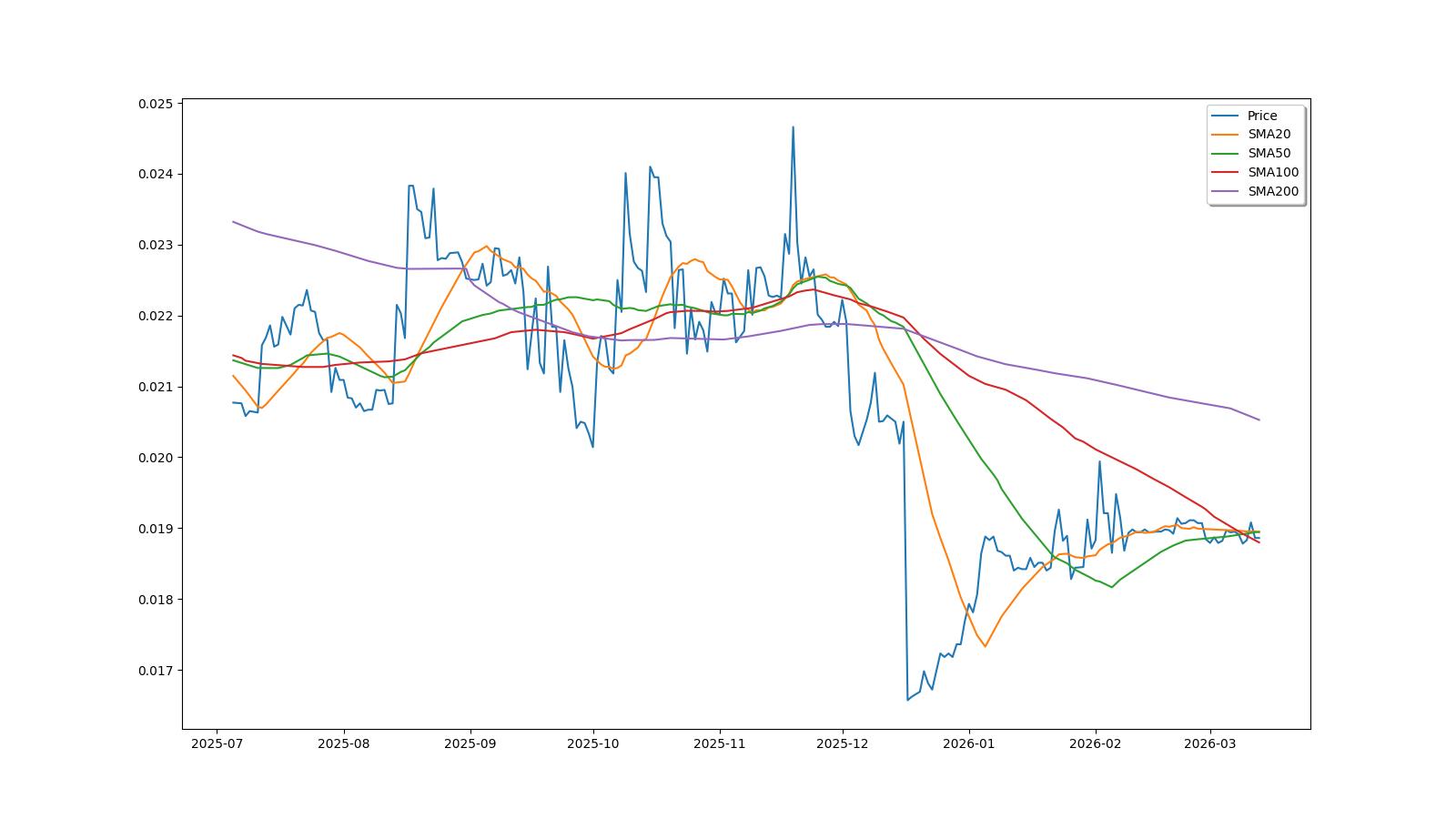 Hashtagger Simple Moving Averages