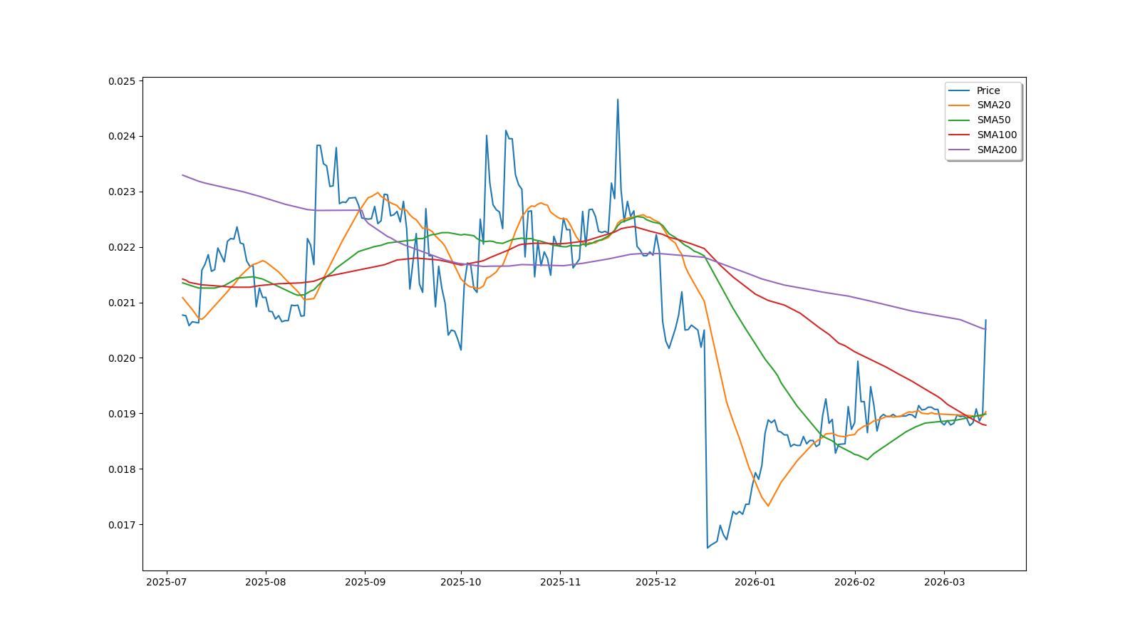 Hashtagger Simple Moving Averages