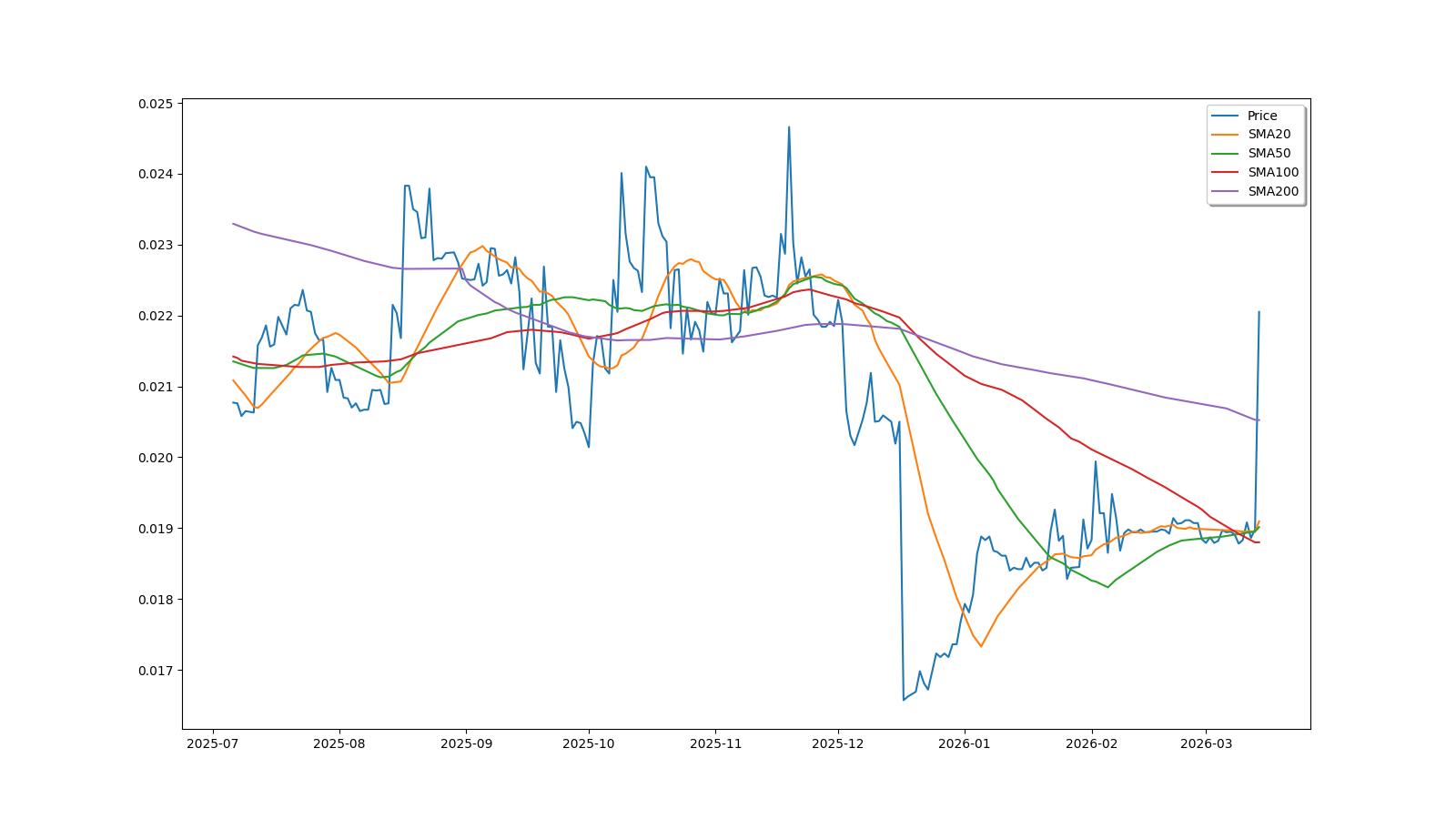 Hashtagger Simple Moving Averages