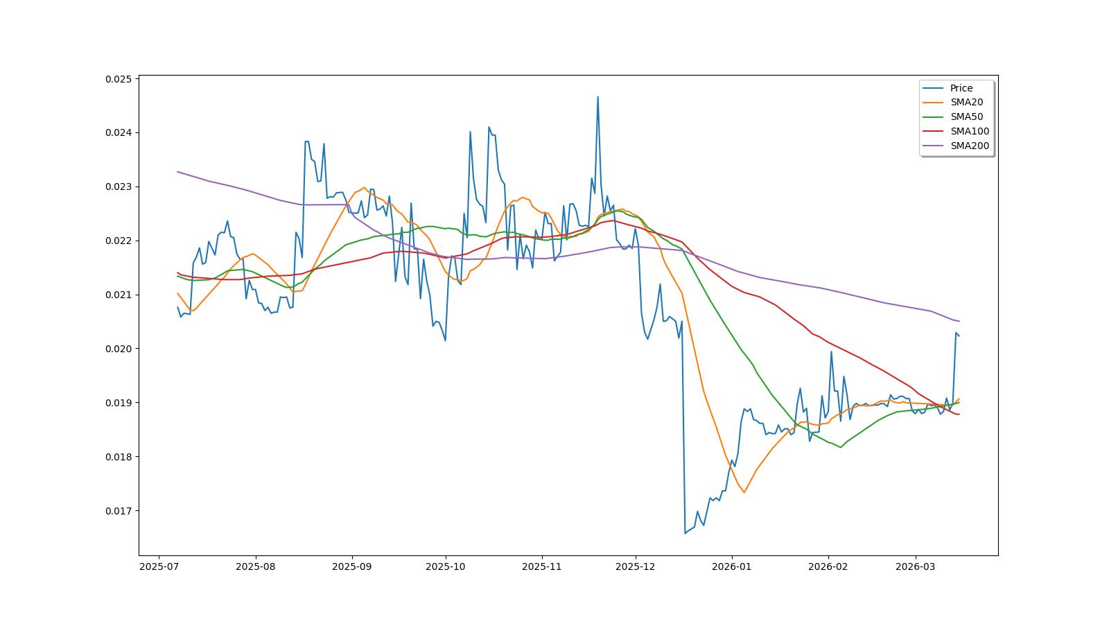 Hashtagger Simple Moving Averages