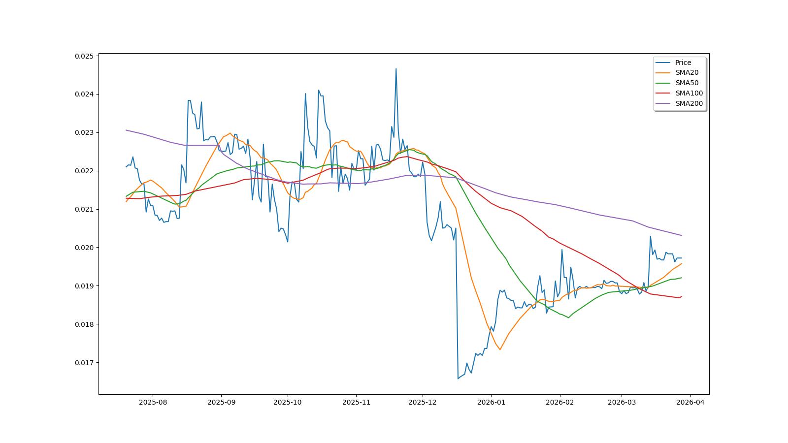 Hashtagger Simple Moving Averages