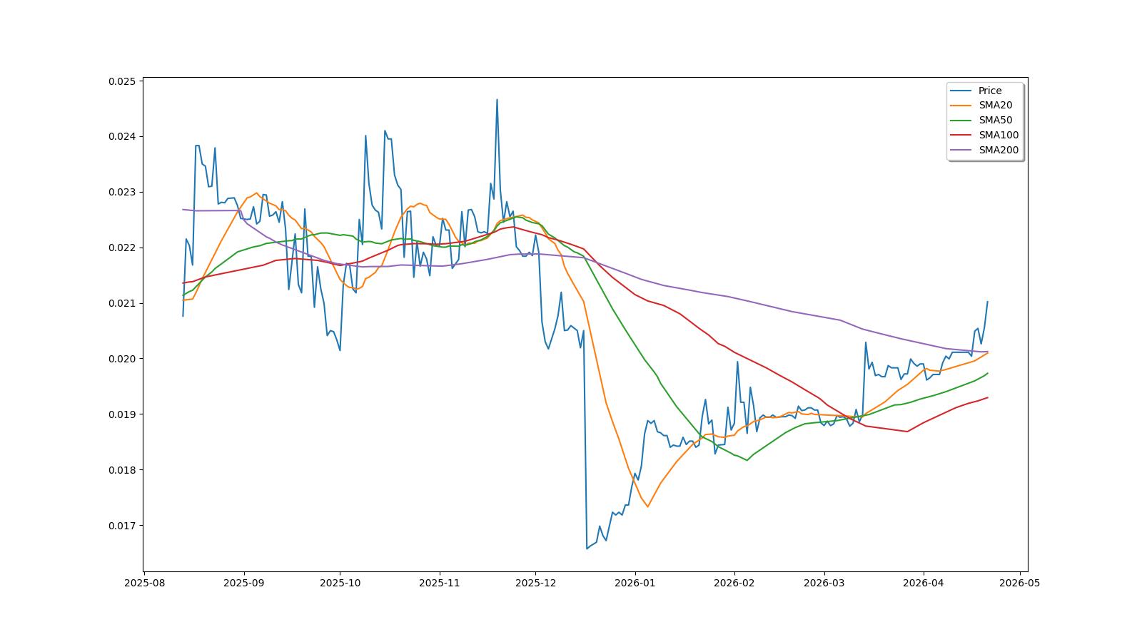 Hashtagger Simple Moving Averages