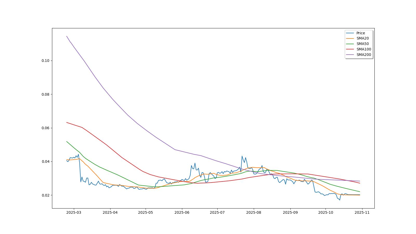 Hatayspor Token Simple Moving Averages