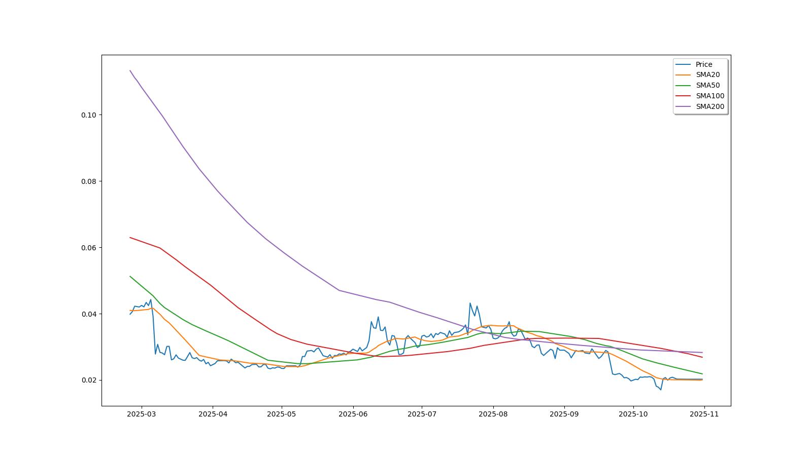 Hatayspor Token Simple Moving Averages