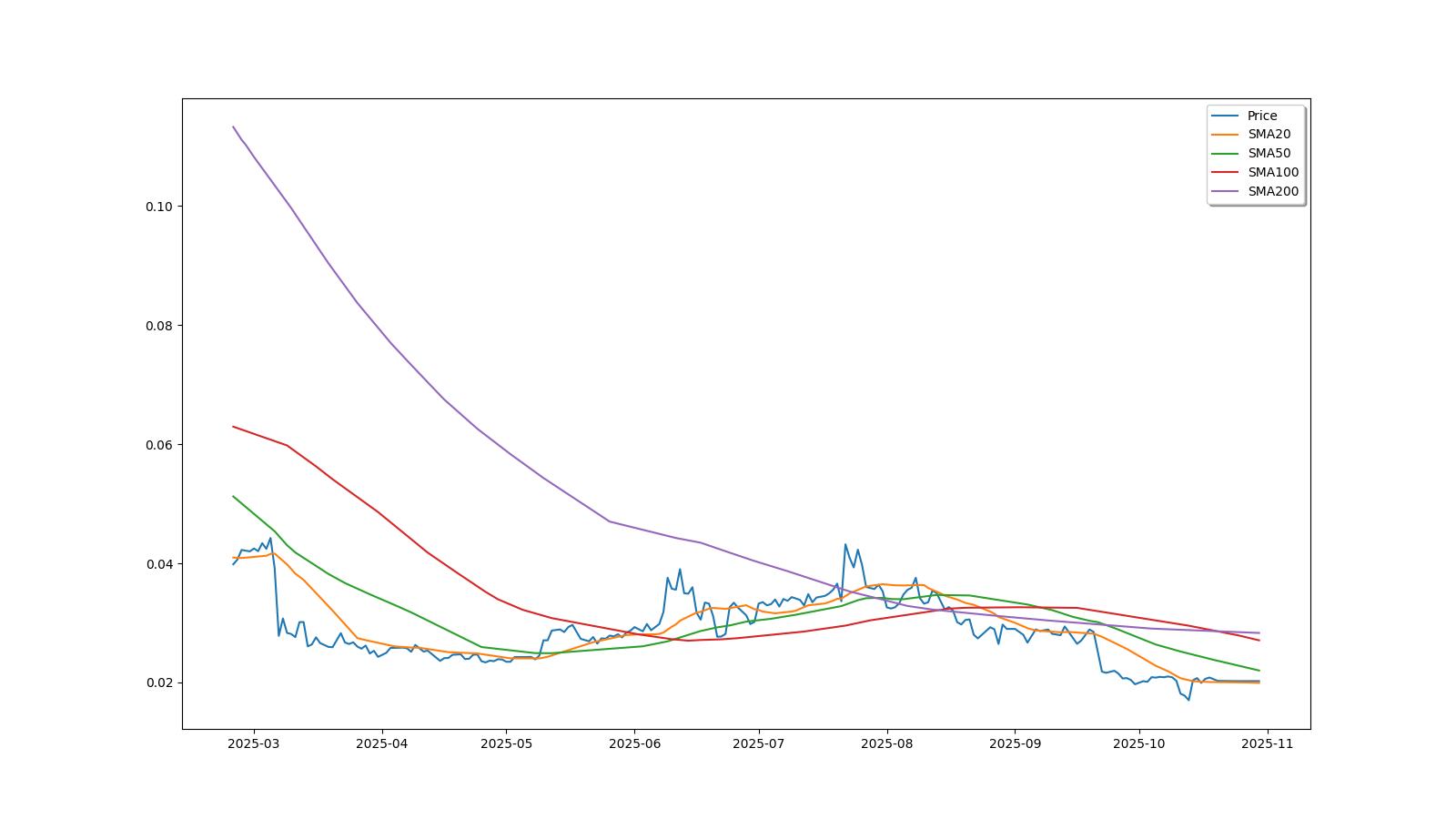 Hatayspor Token Simple Moving Averages
