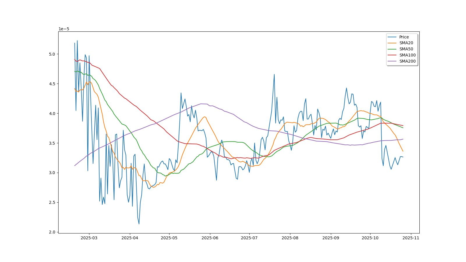 Hatch Simple Moving Averages