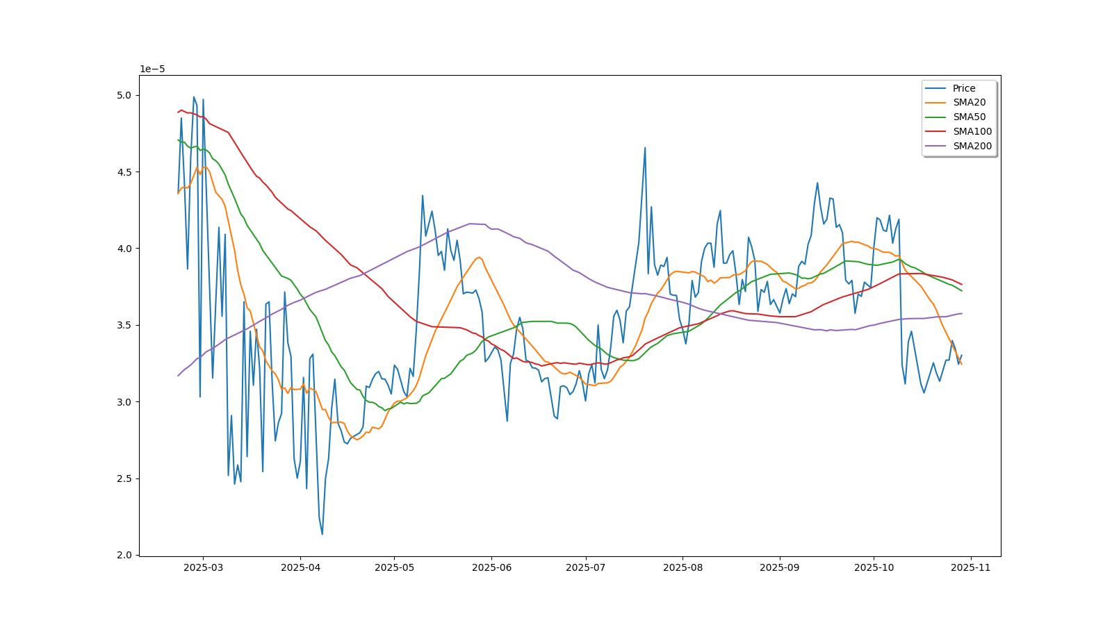 Hatch Simple Moving Averages