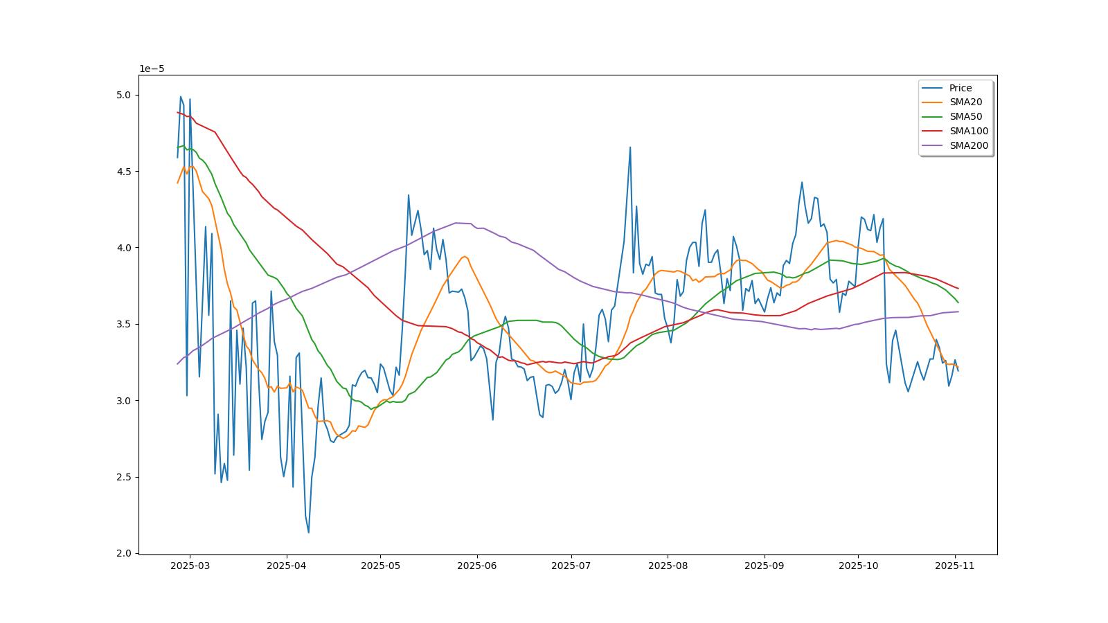 Hatch Simple Moving Averages