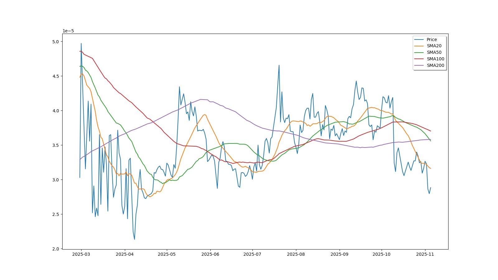 Hatch Simple Moving Averages