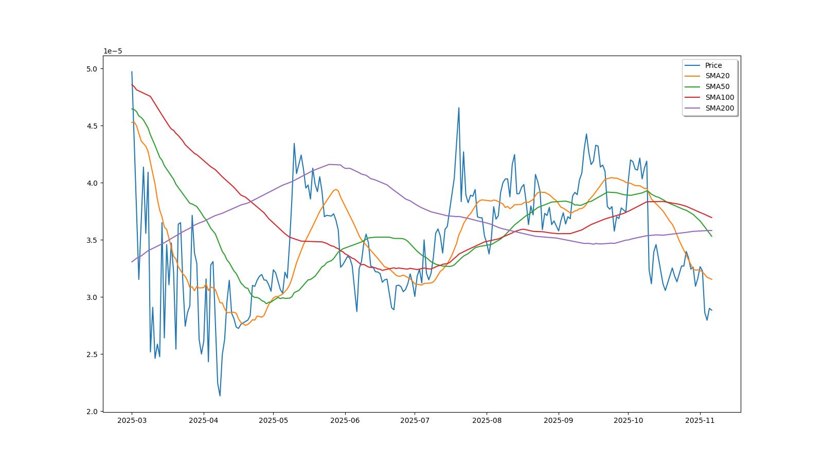 Hatch Simple Moving Averages