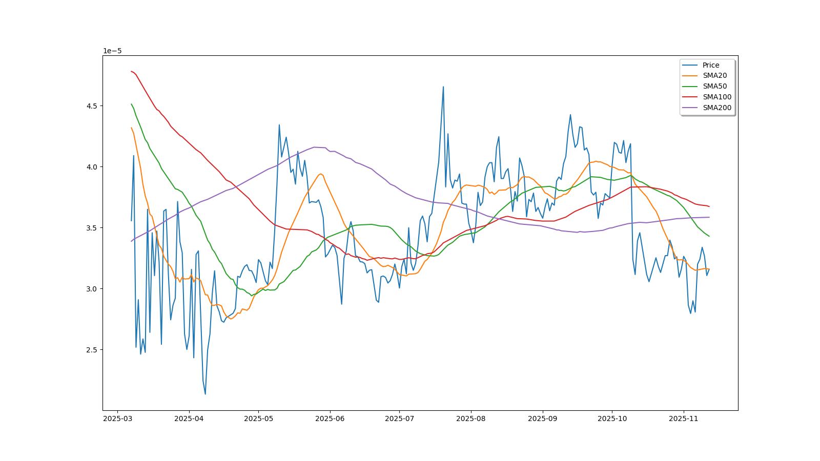 Hatch Simple Moving Averages