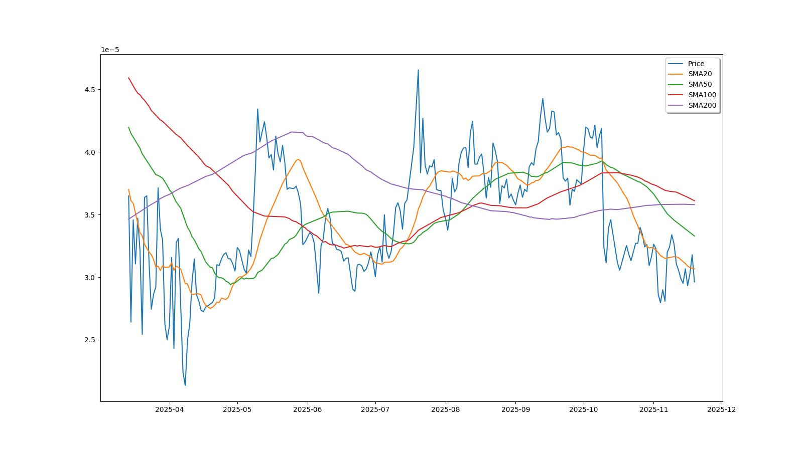 Hatch Simple Moving Averages