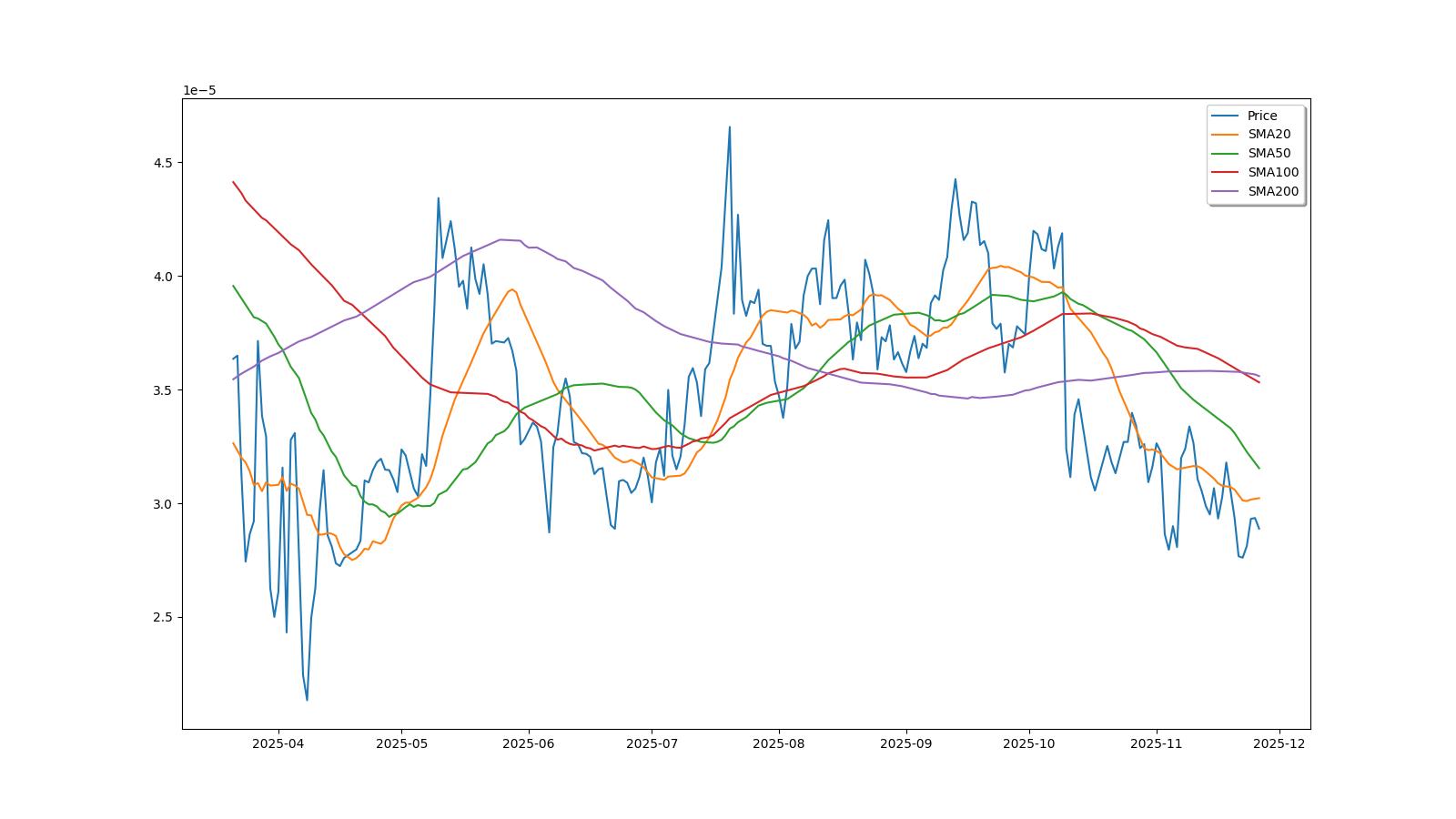 Hatch Simple Moving Averages
