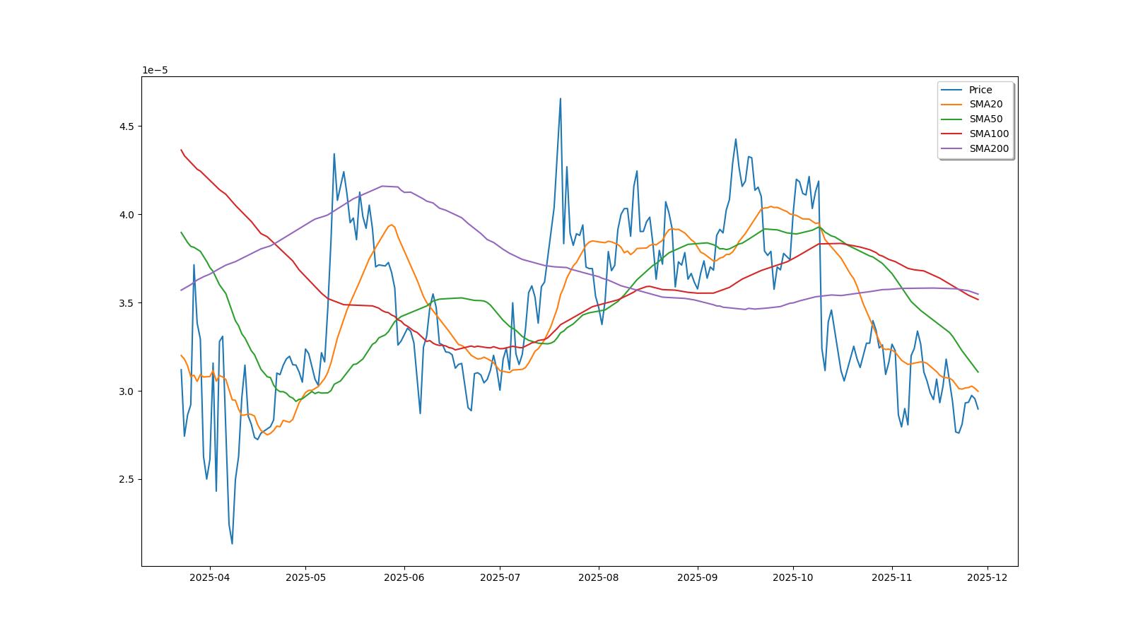 Hatch Simple Moving Averages
