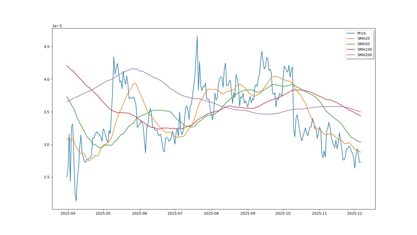Hatch Simple Moving Averages