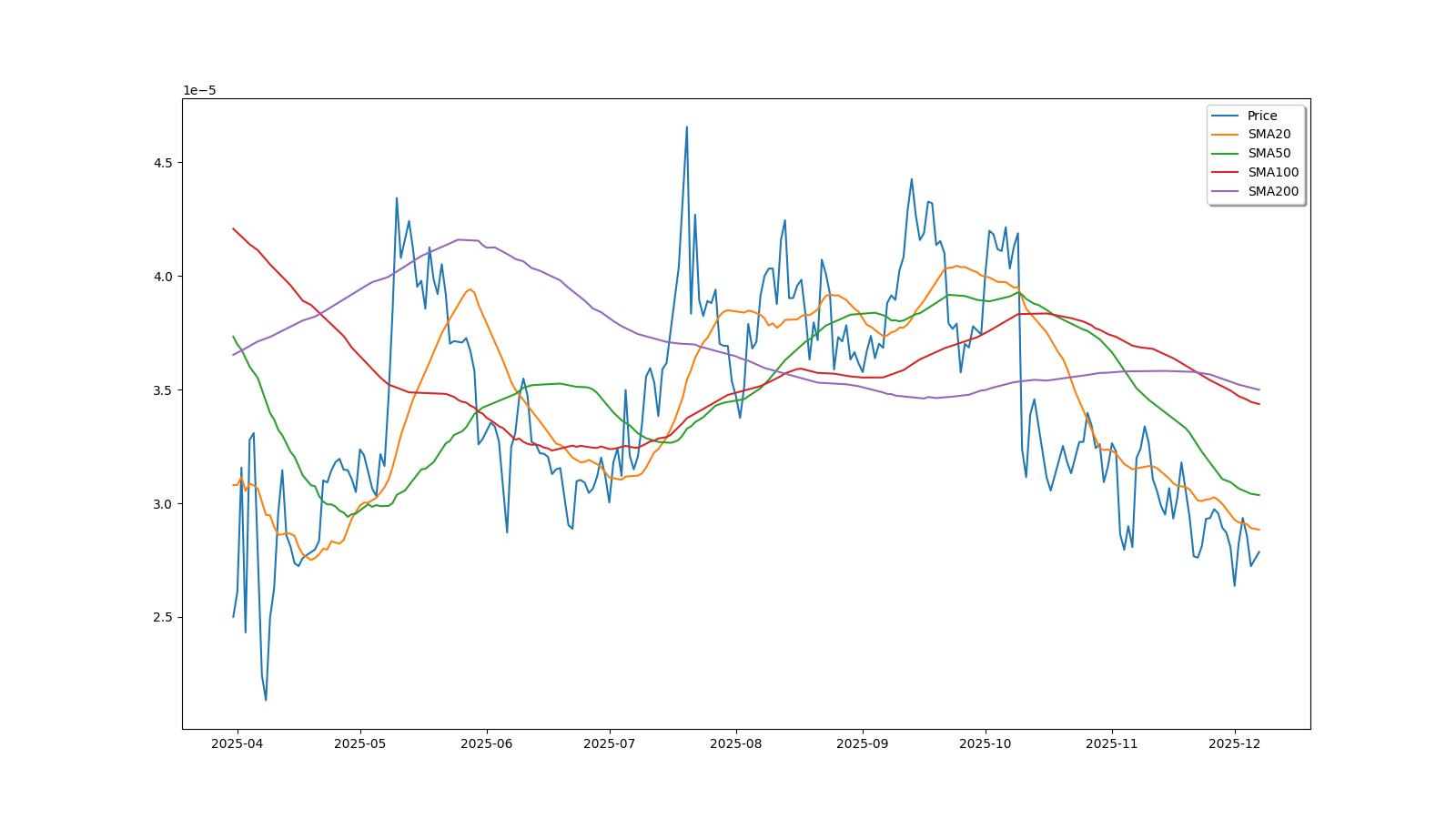Hatch Simple Moving Averages