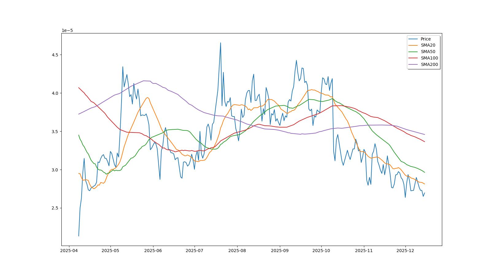 Hatch Simple Moving Averages