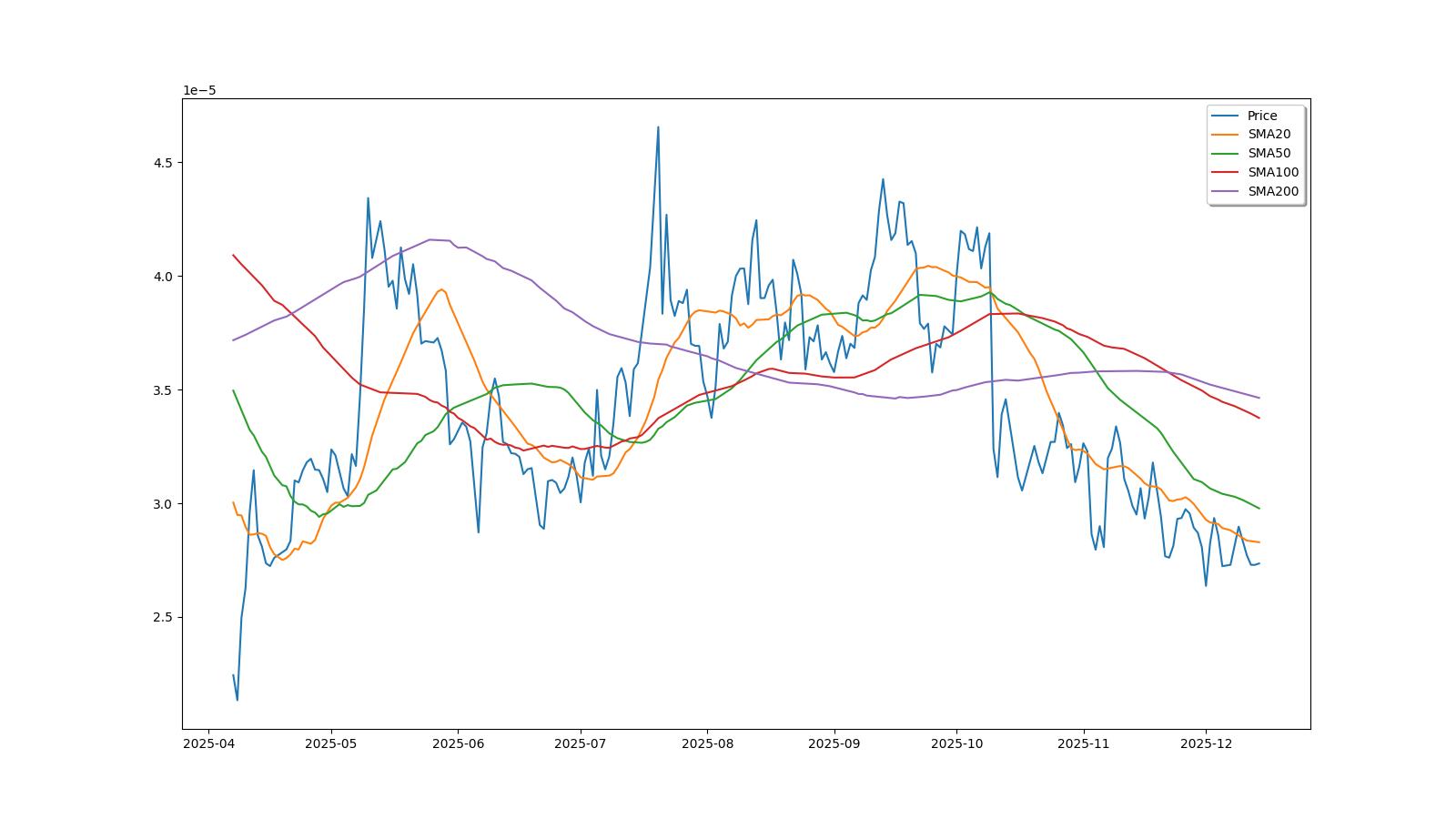 Hatch Simple Moving Averages