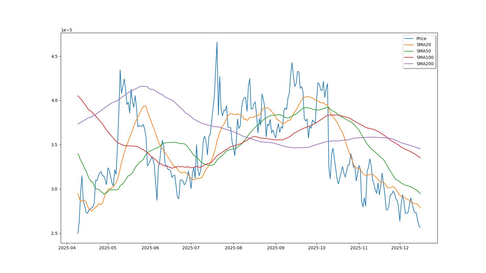 Hatch Simple Moving Averages