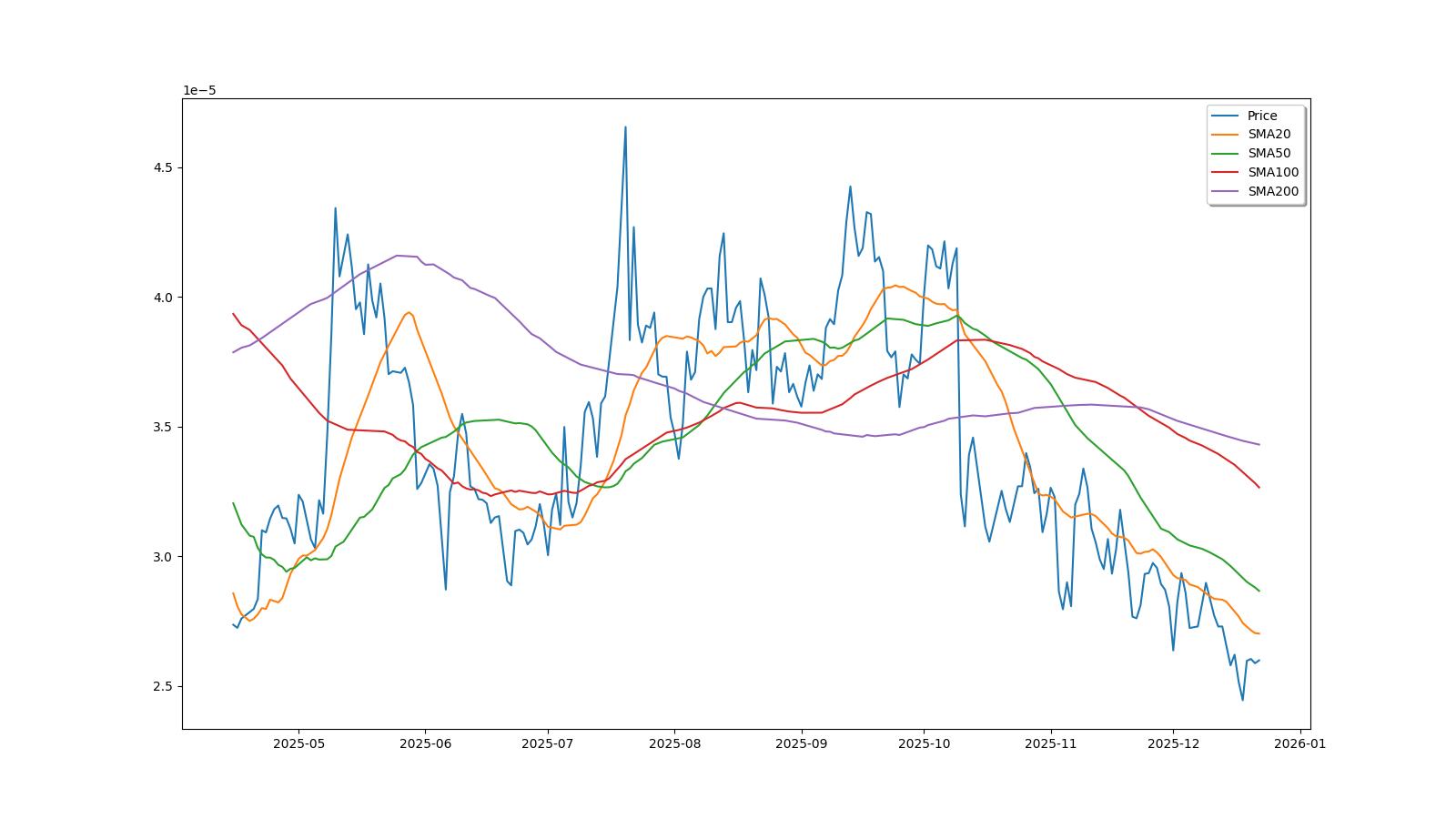 Hatch Simple Moving Averages