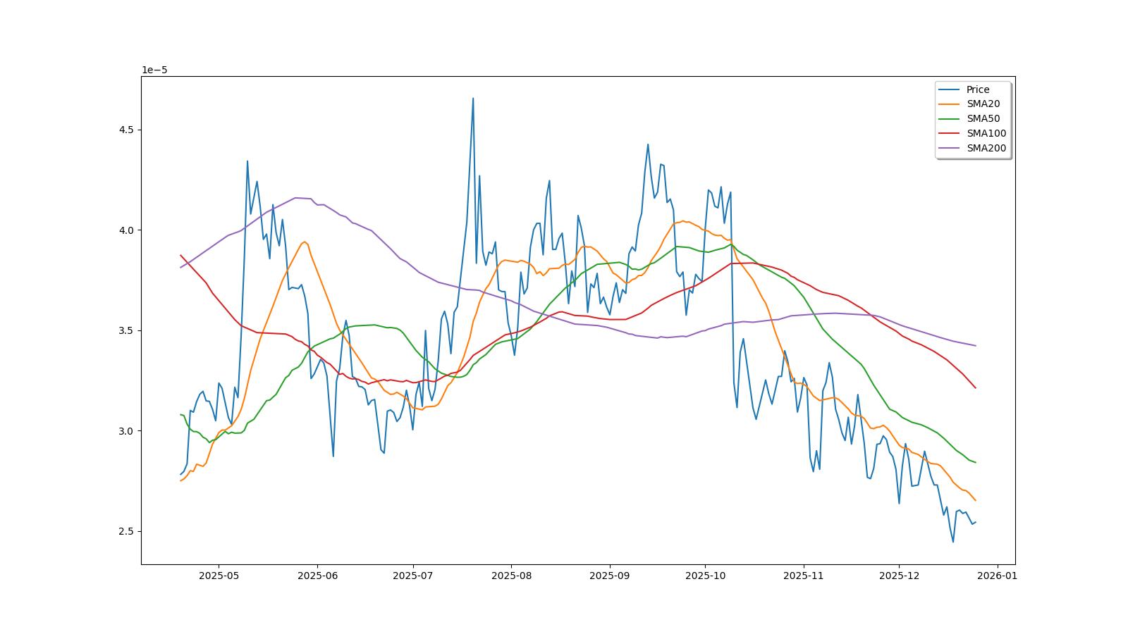 Hatch Simple Moving Averages