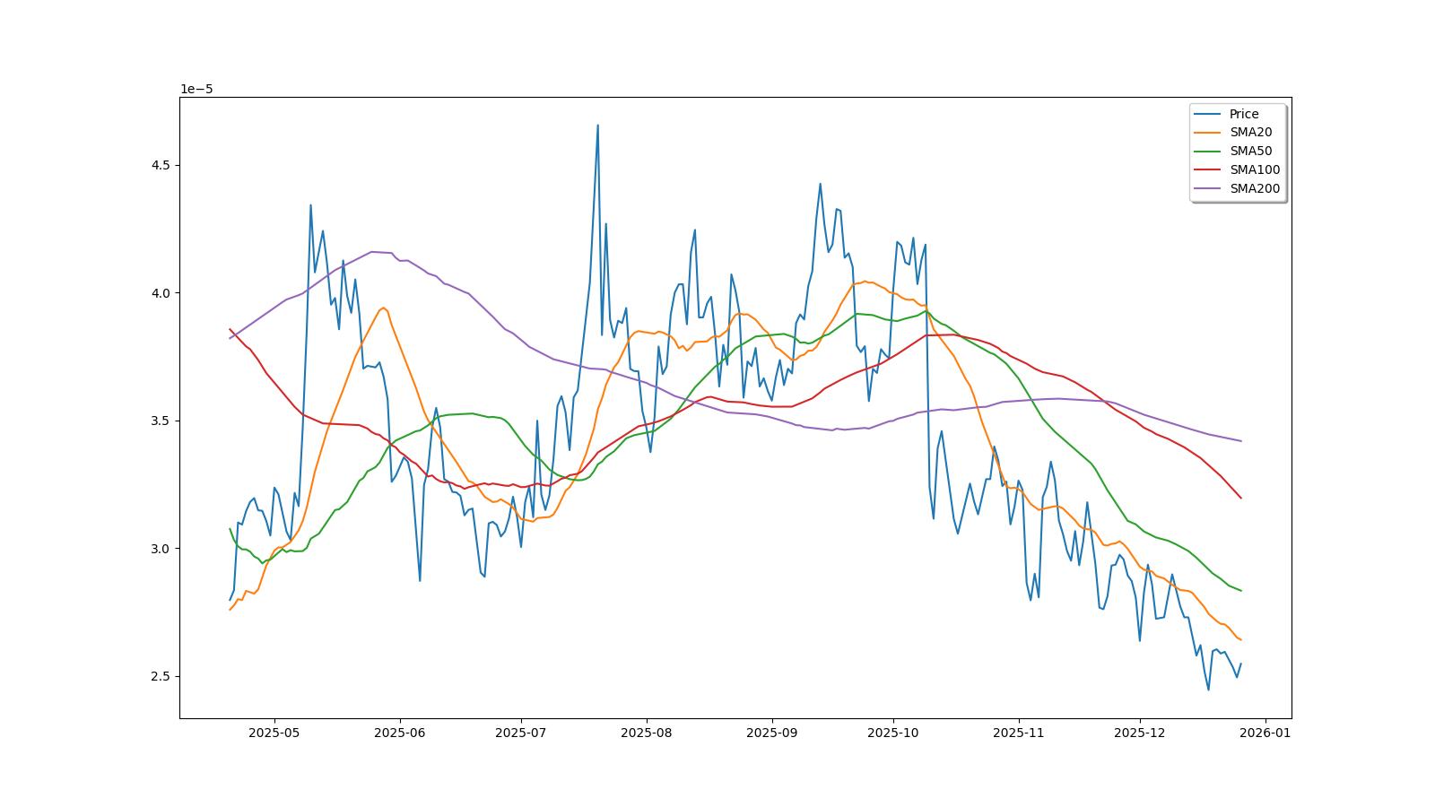 Hatch Simple Moving Averages