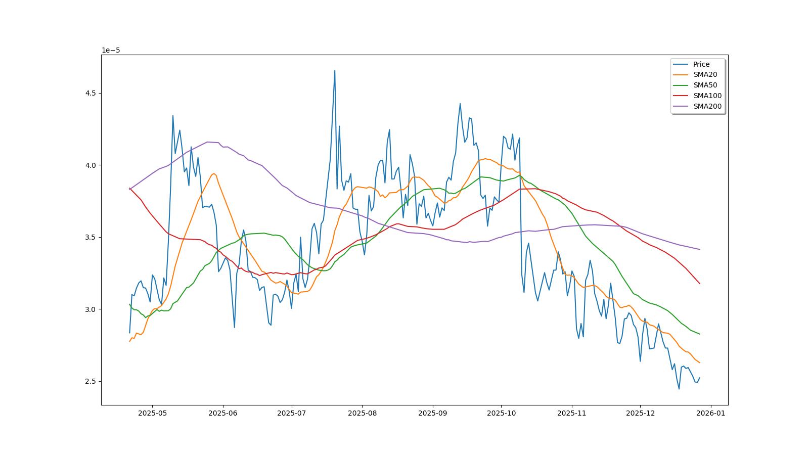 Hatch Simple Moving Averages