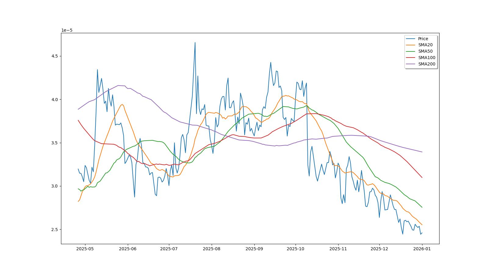 Hatch Simple Moving Averages