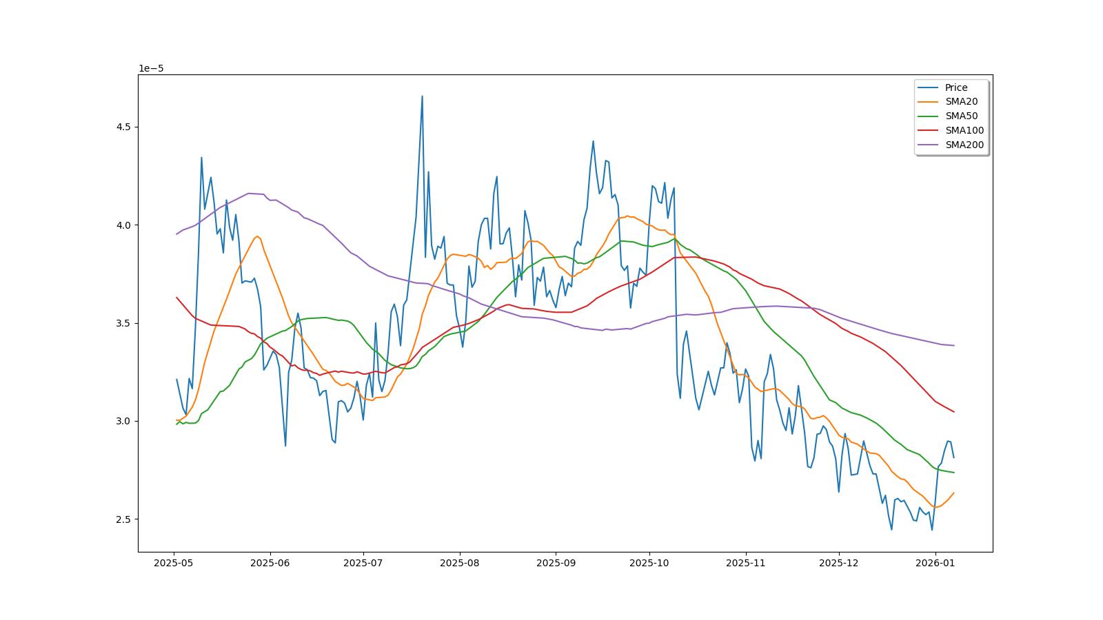 Hatch Simple Moving Averages