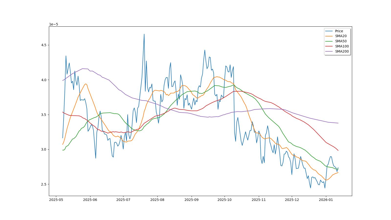 Hatch Simple Moving Averages