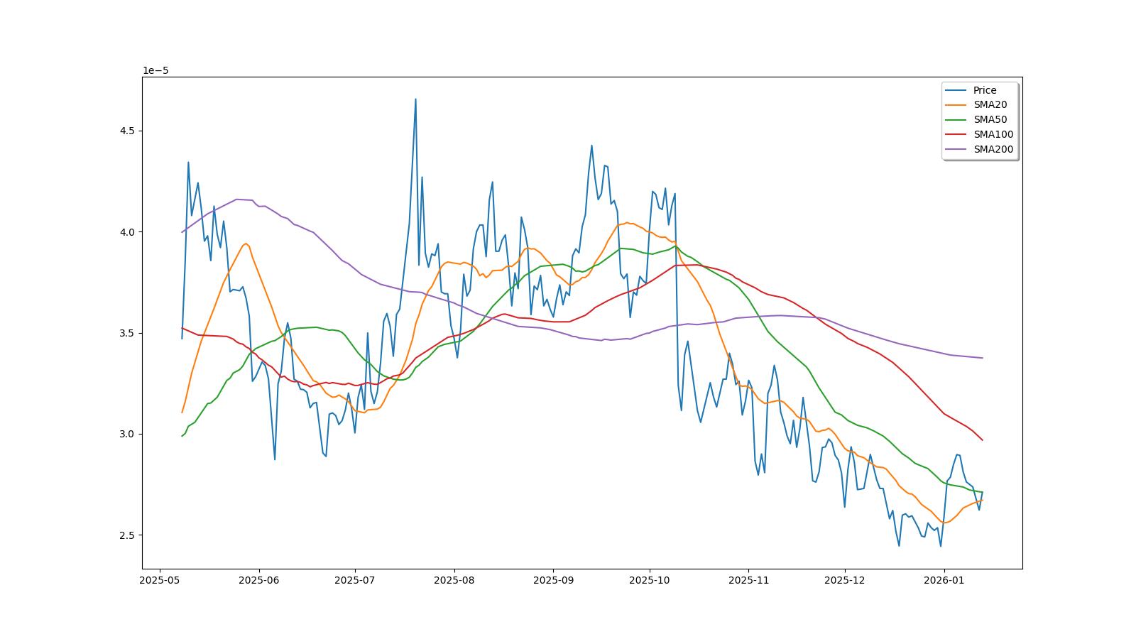 Hatch Simple Moving Averages