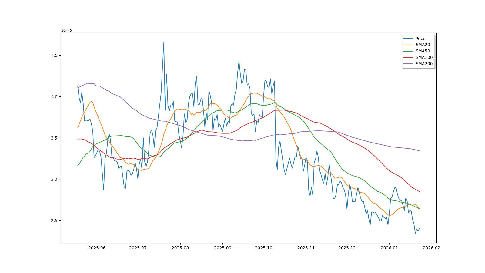 Hatch Simple Moving Averages