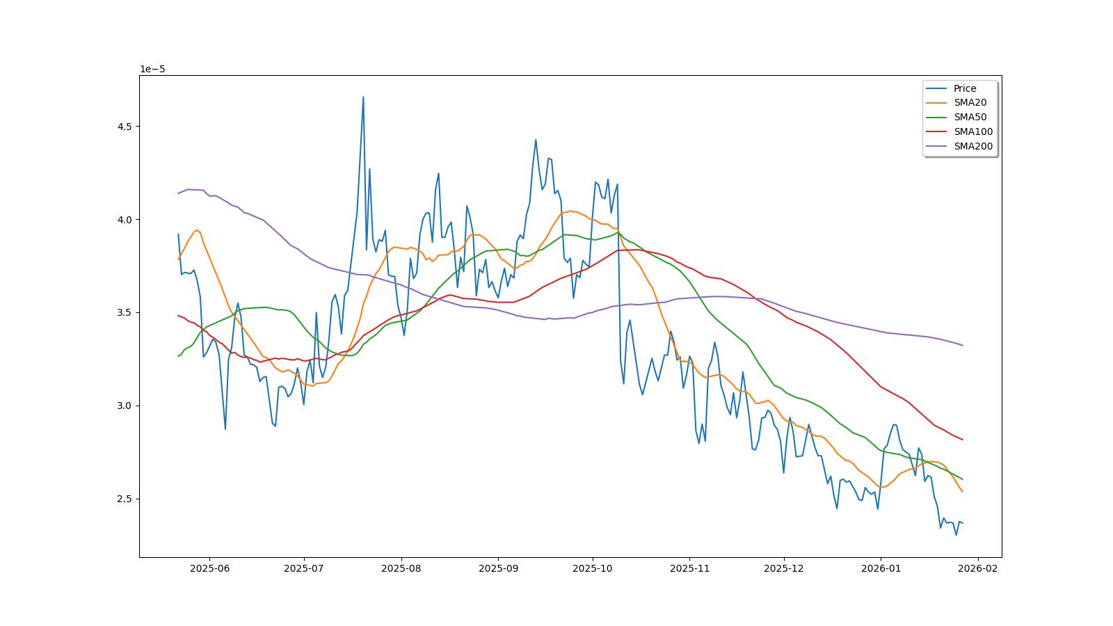 Hatch Simple Moving Averages