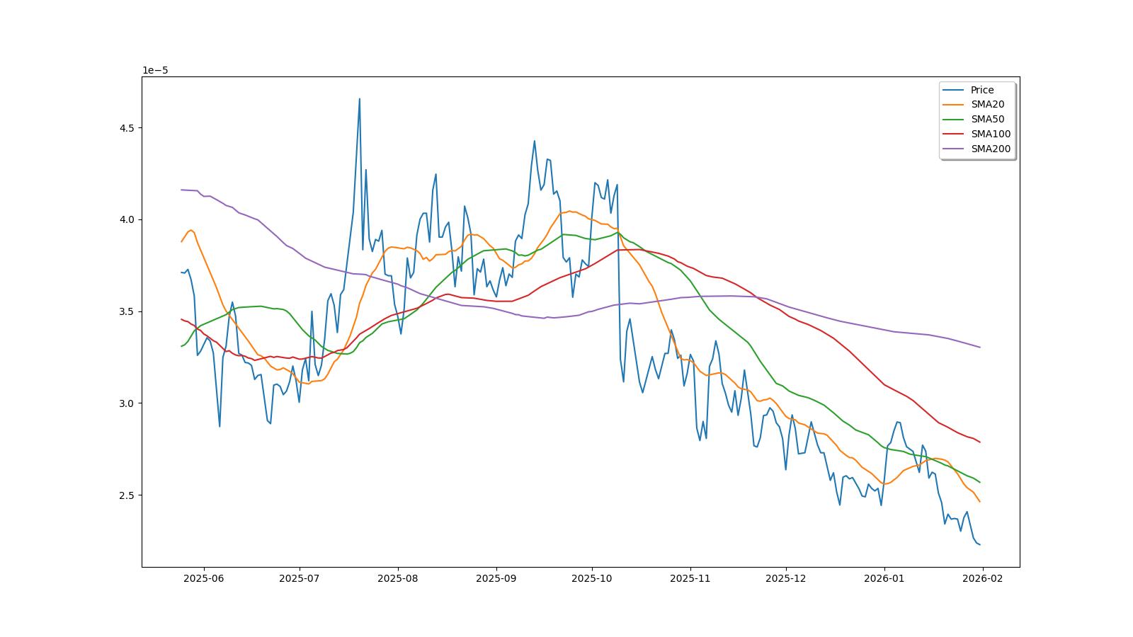 Hatch Simple Moving Averages