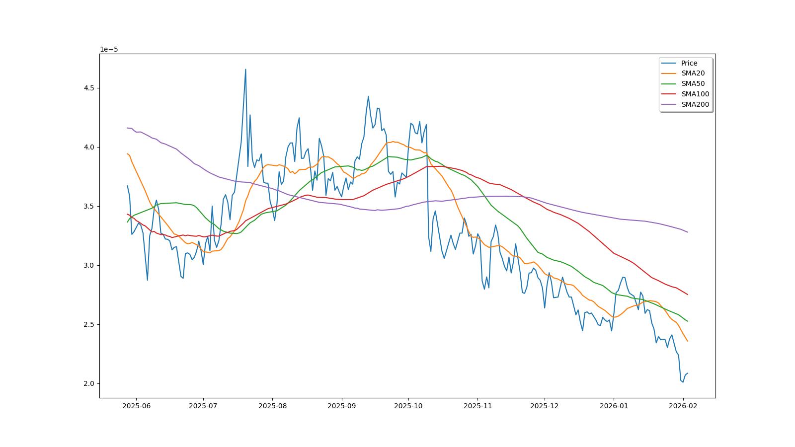 Hatch Simple Moving Averages