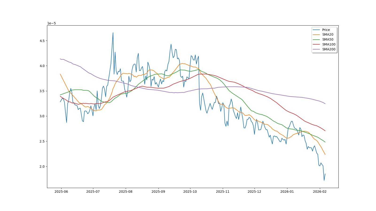Hatch Simple Moving Averages