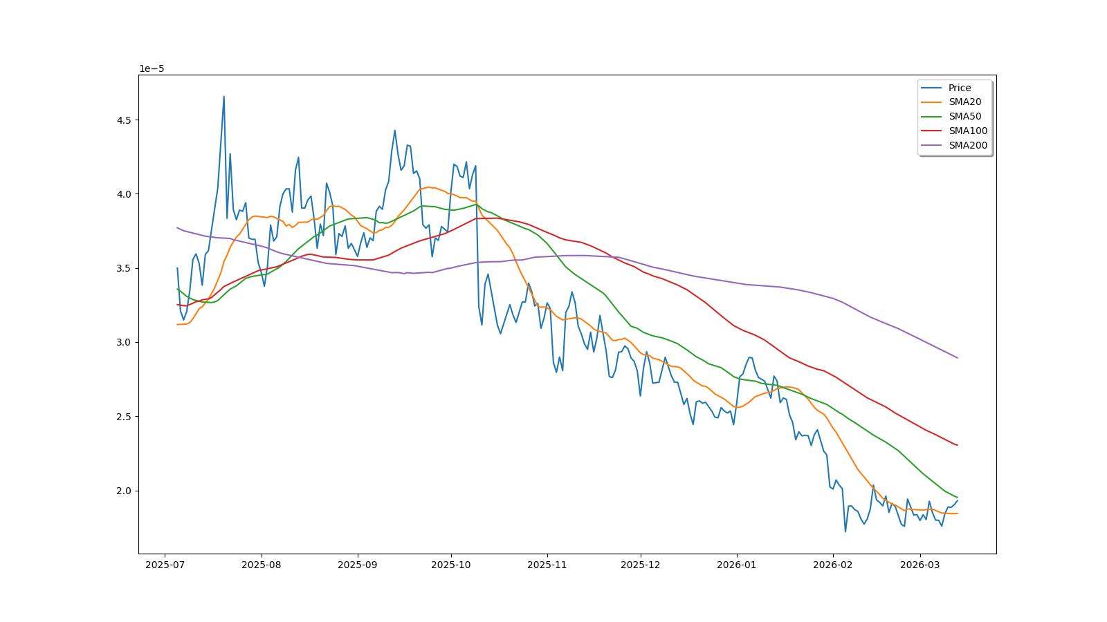 Hatch Simple Moving Averages
