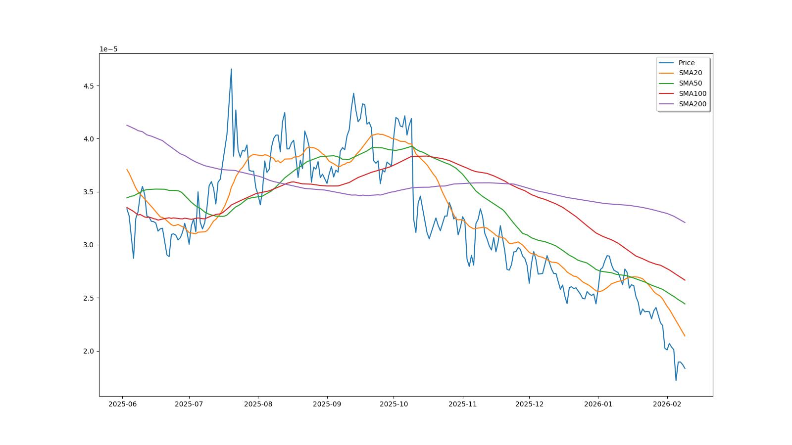 Hatch Simple Moving Averages